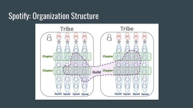 Spotify Engineering Culture | PPTX | Resume Writing and Advice | Job Search