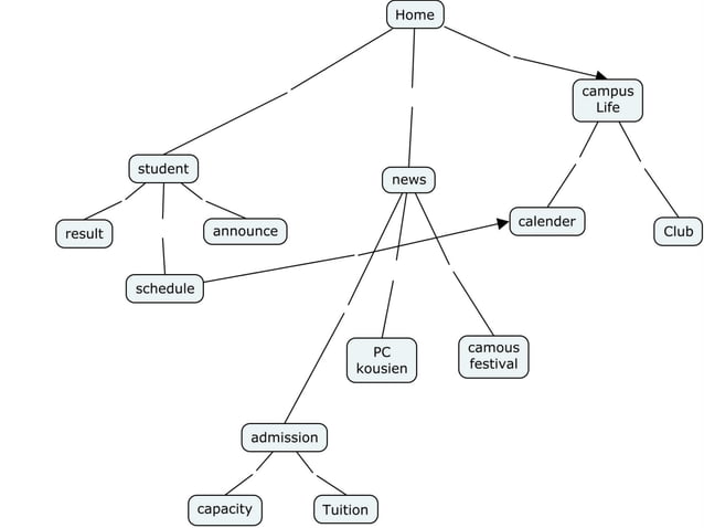 Individual Concept Mapping Exercise # 5 | PDF