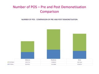 Demonetisation and Digitization in India | PPT