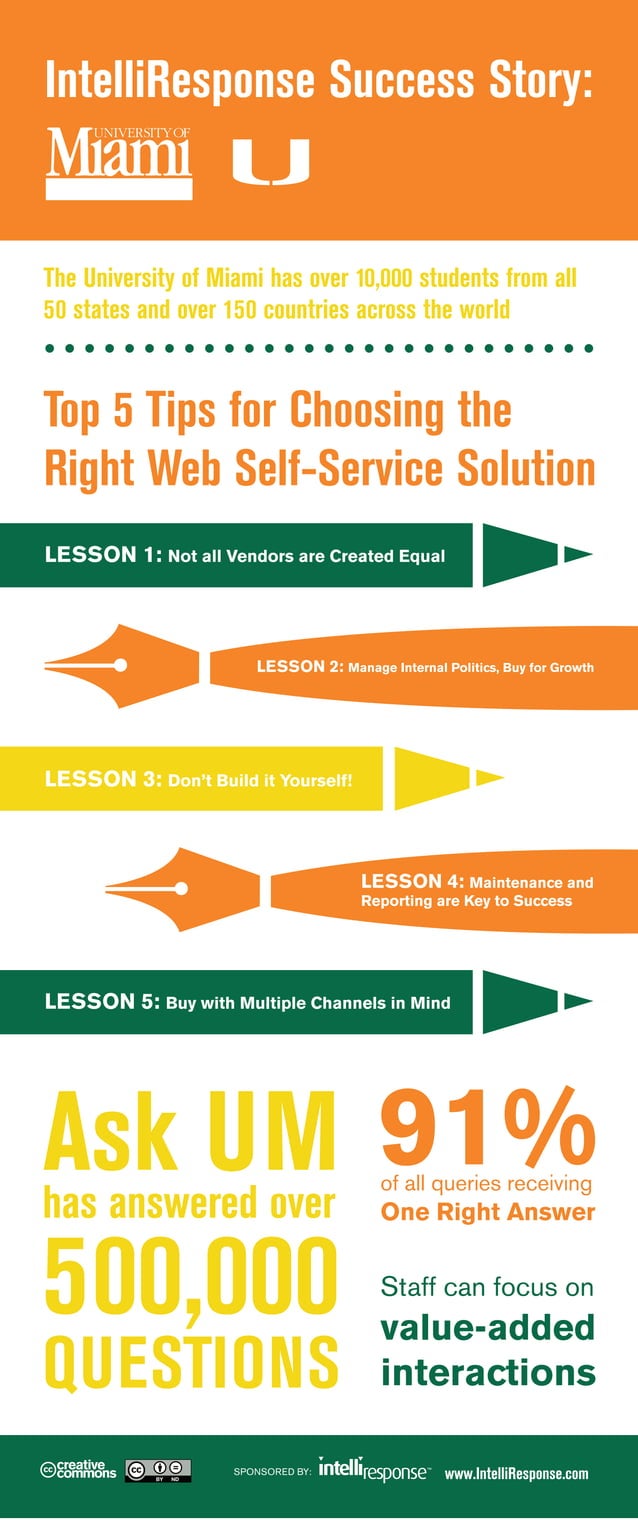 University of Miami [infographic] | PDF