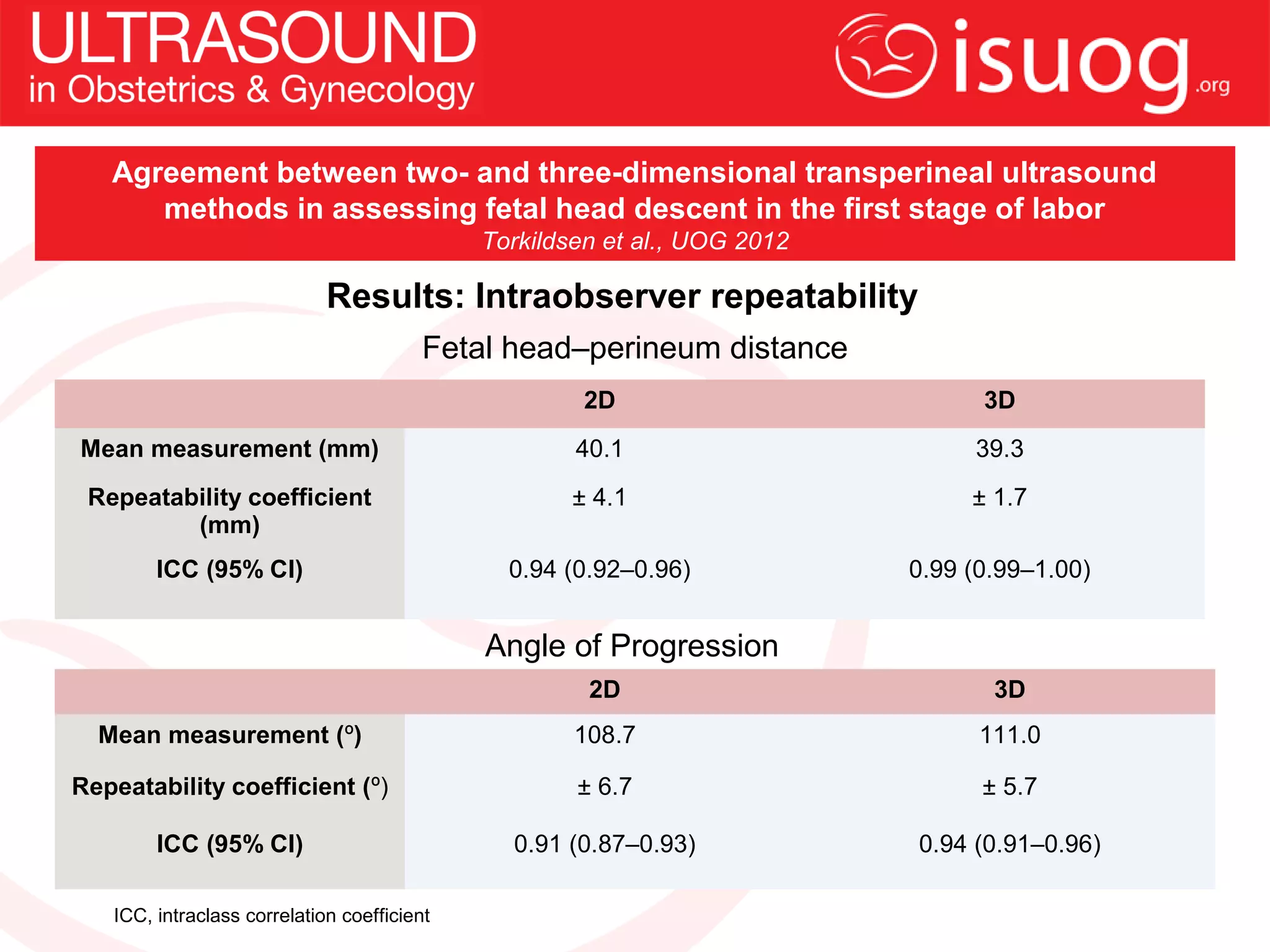 UOG Journal Club: Agreement between two- and three-dimensional ...