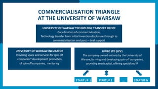 TECHNOLOGY TRANSFER AT UNIVERSITY OF WARSAW | PDF