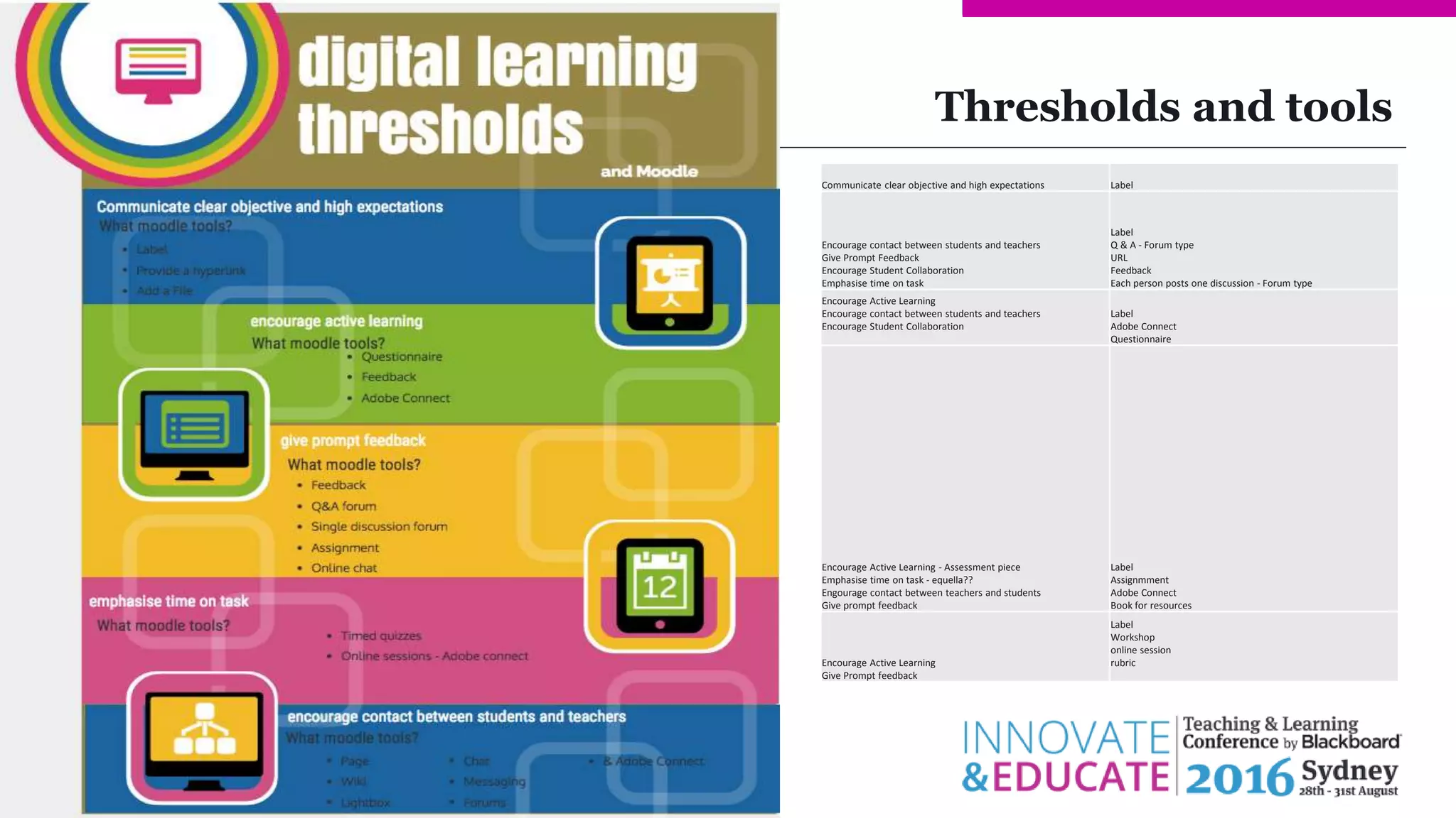 UOW Exemplar Moodle Site with DLT’s - Lynley Clark, Blackboard and ...