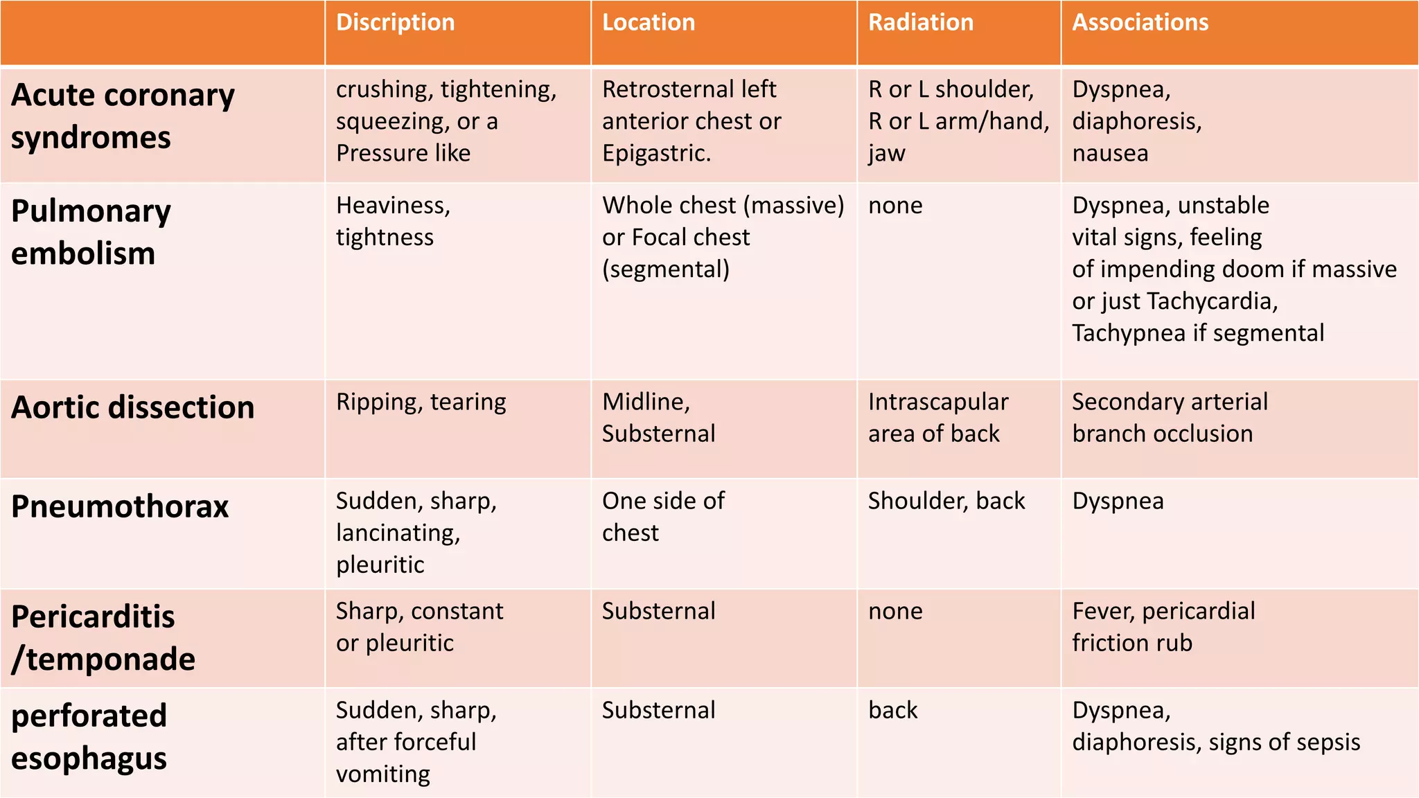 Chest pain cardiac or not Dr Yasser Diab | PPTX