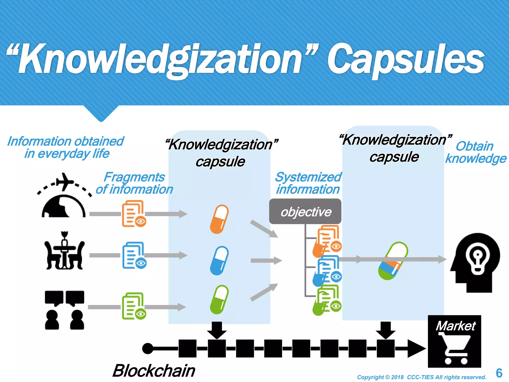 Learning System Based On Decentralized Learning Model Using Blockchain And Sns Ppt