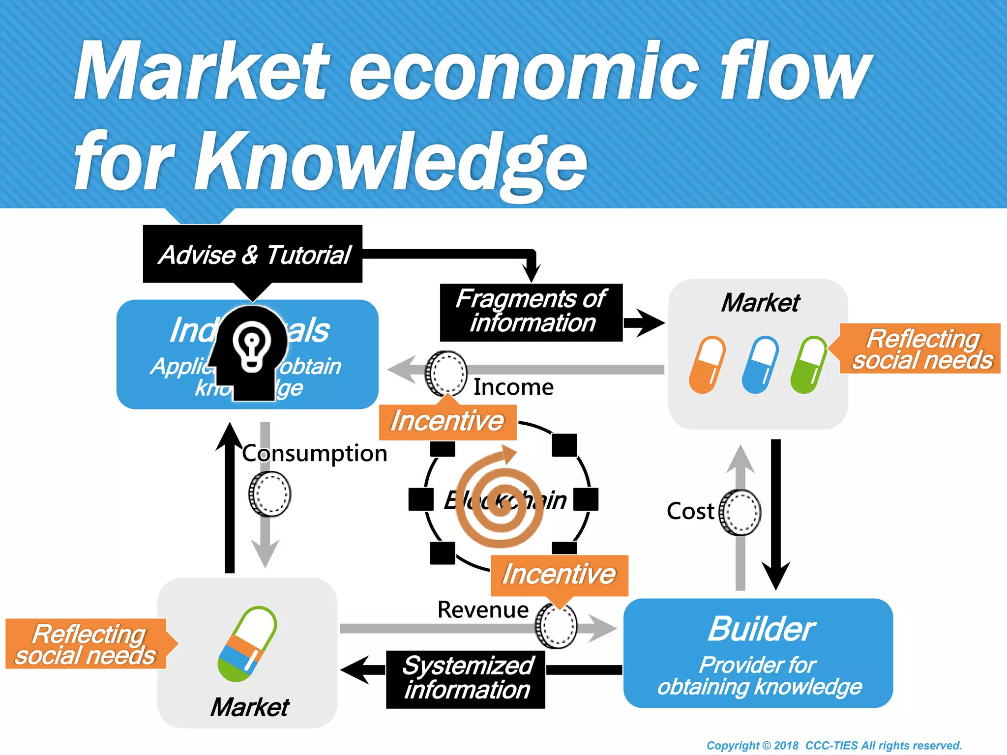 Learning System Based On Decentralized Learning Model Using Blockchain And Sns Ppt