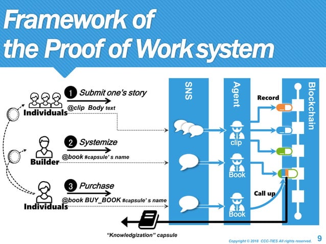 Learning System Based on Decentralized Learning Model using Blockchain and SNS | PPT