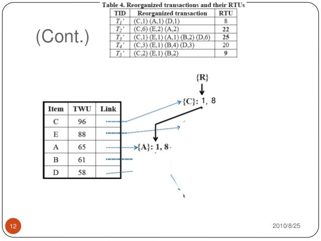 Up growth an efficient algorithm for high utility itemset mining(sigk…