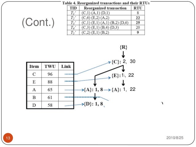 Up growth an efficient algorithm for high utility itemset mining(sigk…