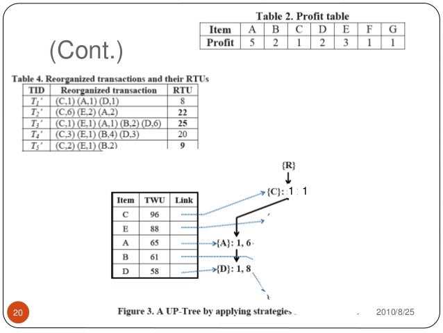 Up Growth An Efficient Algorithm For High Utility Itemset Miningsigk 4589