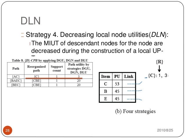 Up Growth An Efficient Algorithm For High Utility Itemset Miningsigk