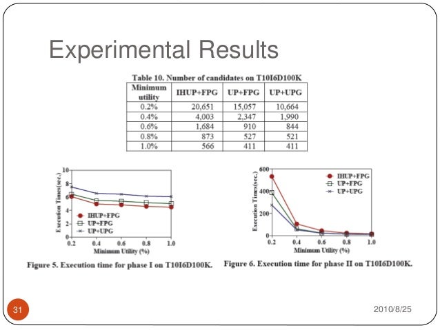 Up Growth An Efficient Algorithm For High Utility Itemset Miningsigk