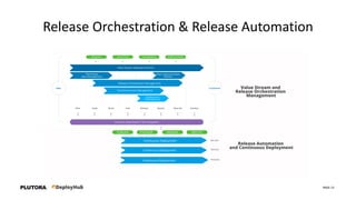 How to Uplevel Your Pipeline with Release Orchestration and Deployment Automation | PPT