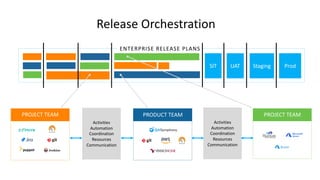 How to Uplevel Your Pipeline with Release Orchestration and Deployment Automation | PPT