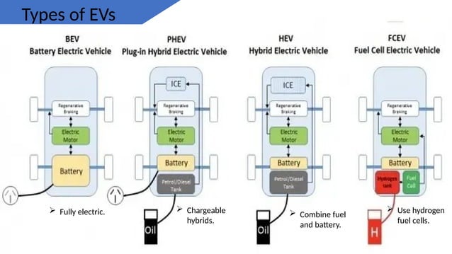 Electric Vehicle ppt EVs on sustainability | PPTX
