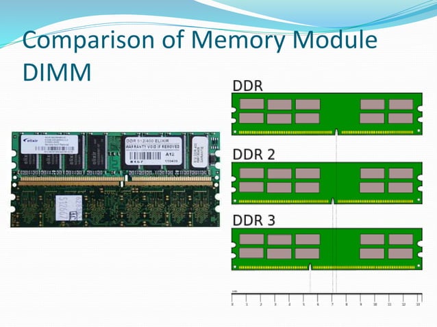 Memory modules | PPT