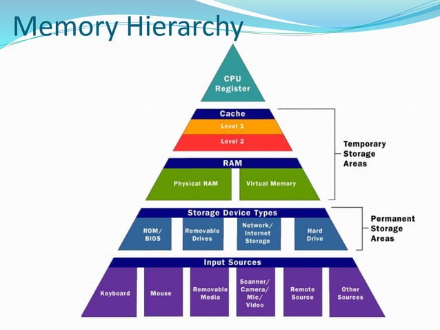 Memory modules | PPT