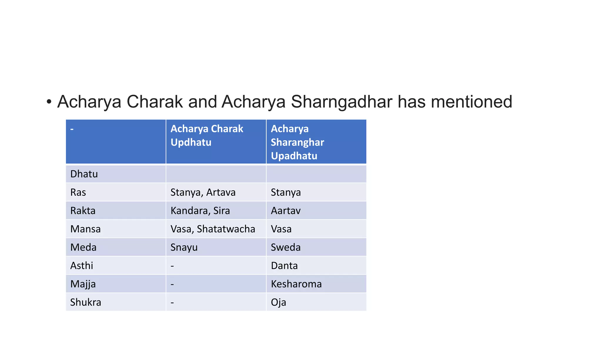 Upadhatu pradoshaj vikar.pptx