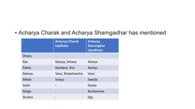 Upadhatu pradoshaj vikar.pptx | Hinduism | Religion & Spirituality