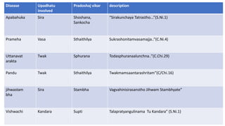 Upadhatu pradoshaj vikar.pptx