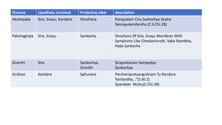 Upadhatu pradoshaj vikar.pptx