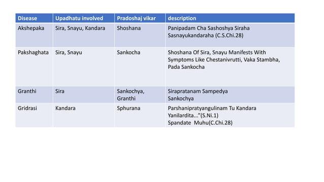 Upadhatu pradoshaj vikar.pptx | Hinduism | Religion & Spirituality