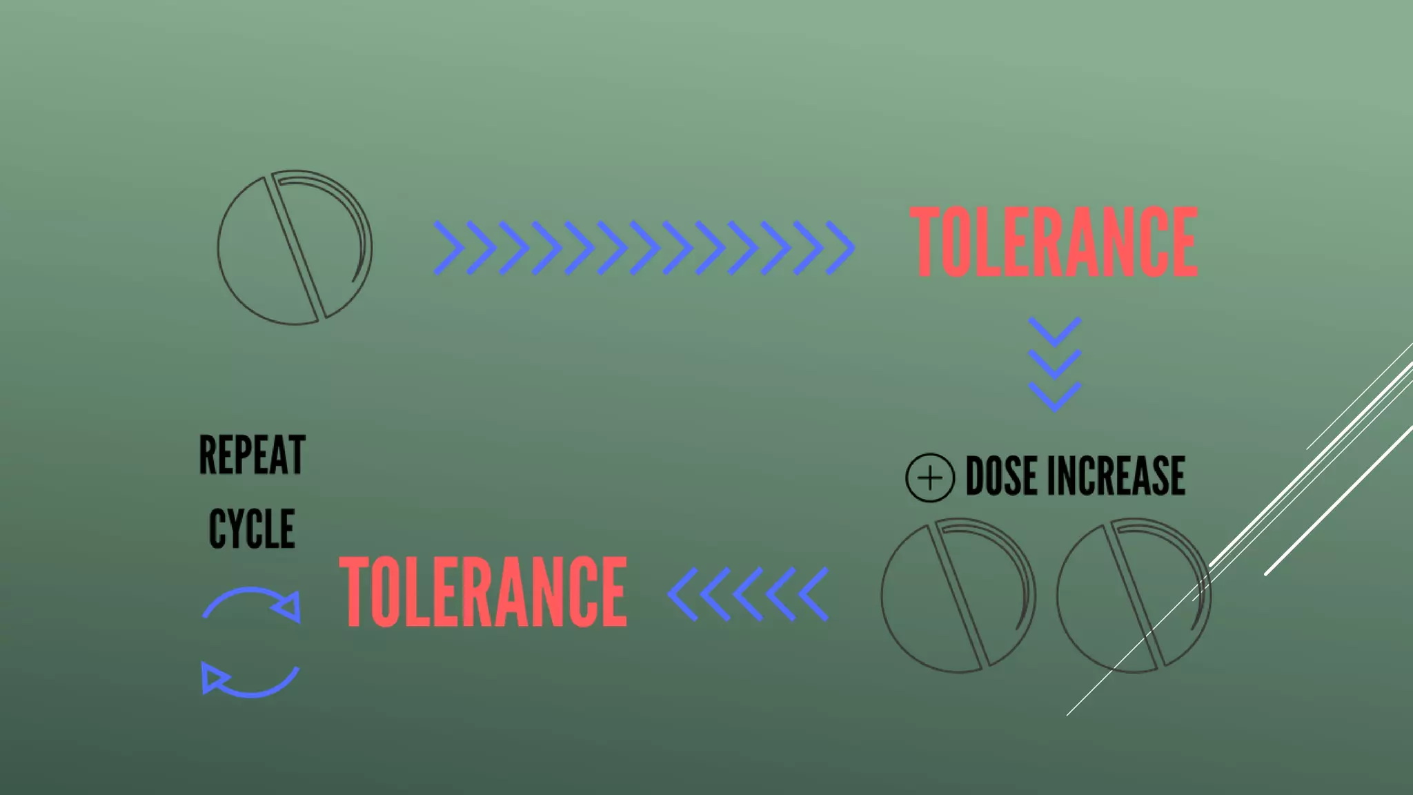 drugs abuse , tolerances, addiction | PDF