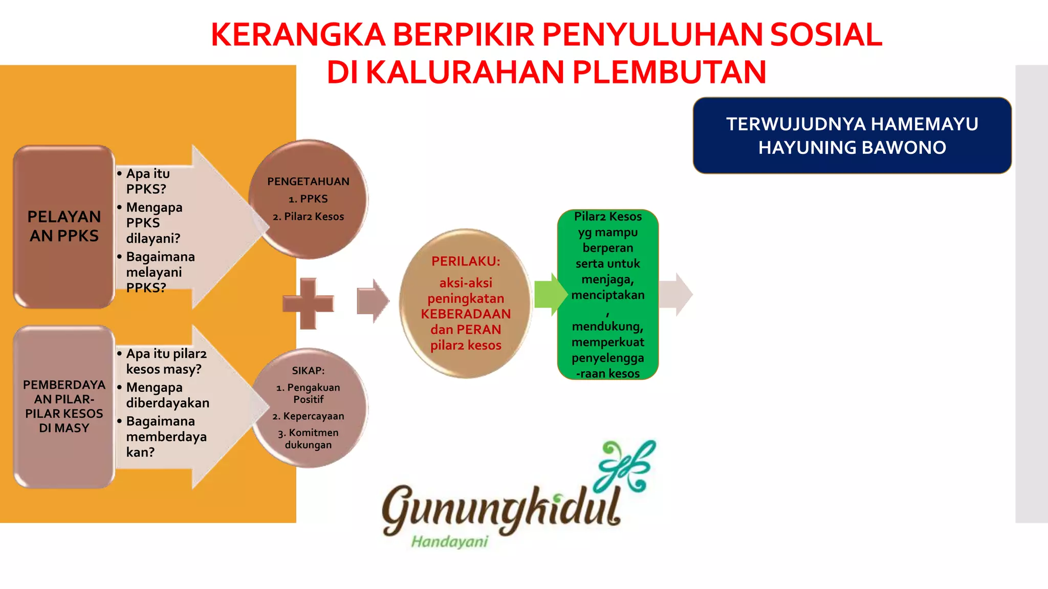 UPAYA PELAYANAN KESOS DIY-PLEMBUTAN-PLAYEN-GK.pptx