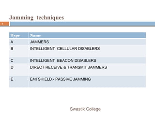Cell Phone Jammer , Intro | PPT