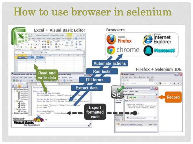 Upcoming new features of selenium in automation testing | PPT