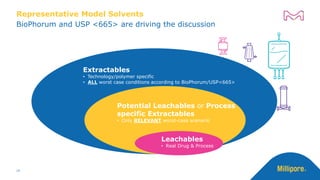 Upcoming USP 665 - Level of Characterization of Single-Use Systems ...