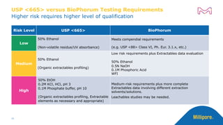 Upcoming USP 665 - Level of Characterization of Single-Use Systems Today and Tomorrow | PDF
