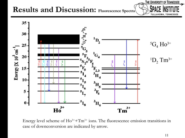 White Light Upconversion Emissions | PPT