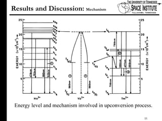 White Light Upconversion Emissions | PPT