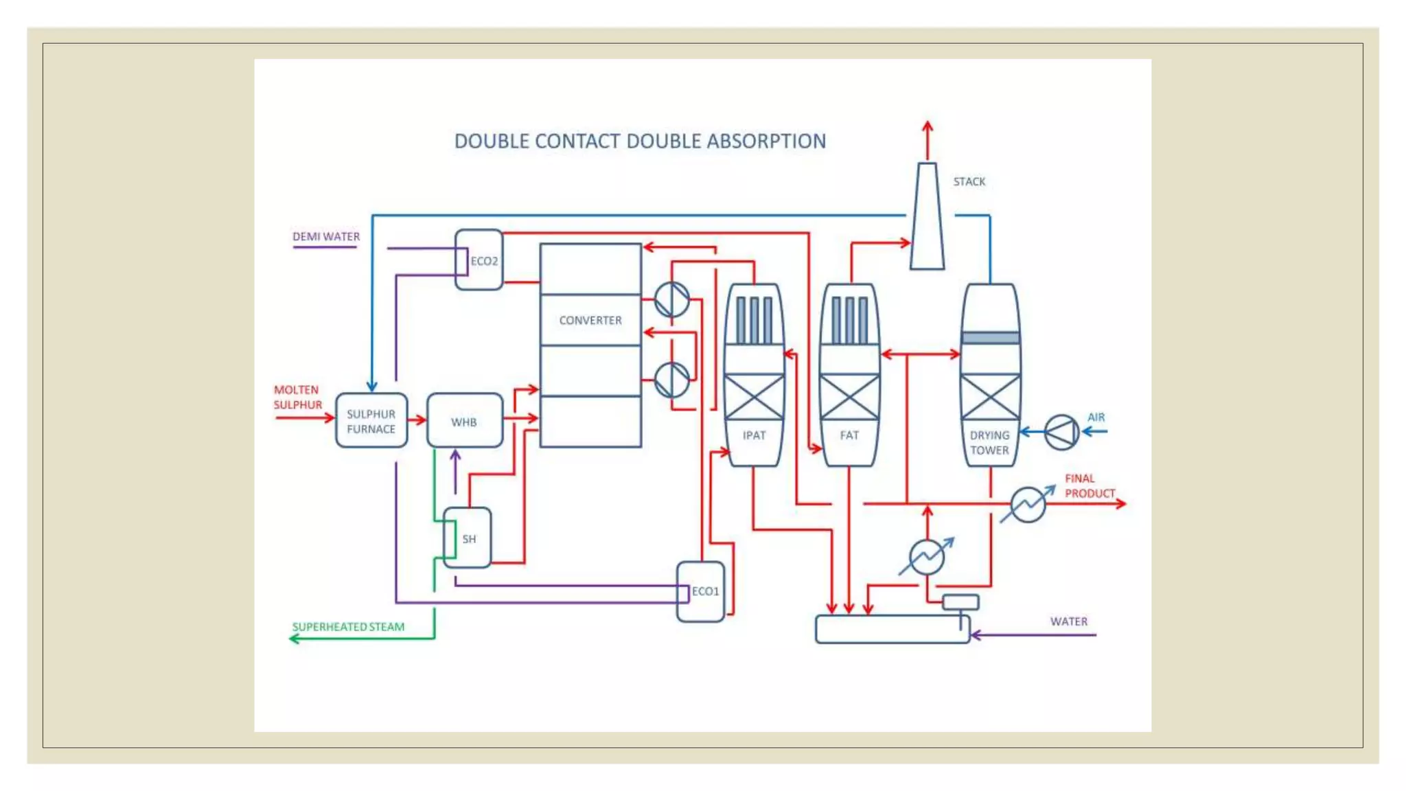 UPCT- sulfuric acid DCDA Method | PPTX