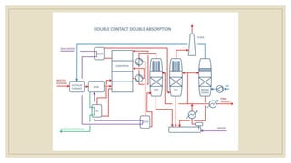 UPCT- sulfuric acid DCDA Method | PPTX