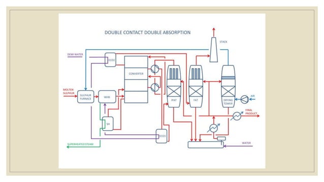 UPCT- sulfuric acid DCDA Method | PPTX | Chemistry | Science