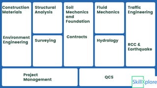 Upda civil Exam syllabus MMUP civil Syllabus | PPT