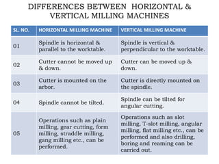 Difference Between Vertical And Horizontal Milling Machine