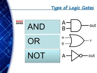 BOOLEAN ALGEBRA AND LOGIC GATE | PPTX