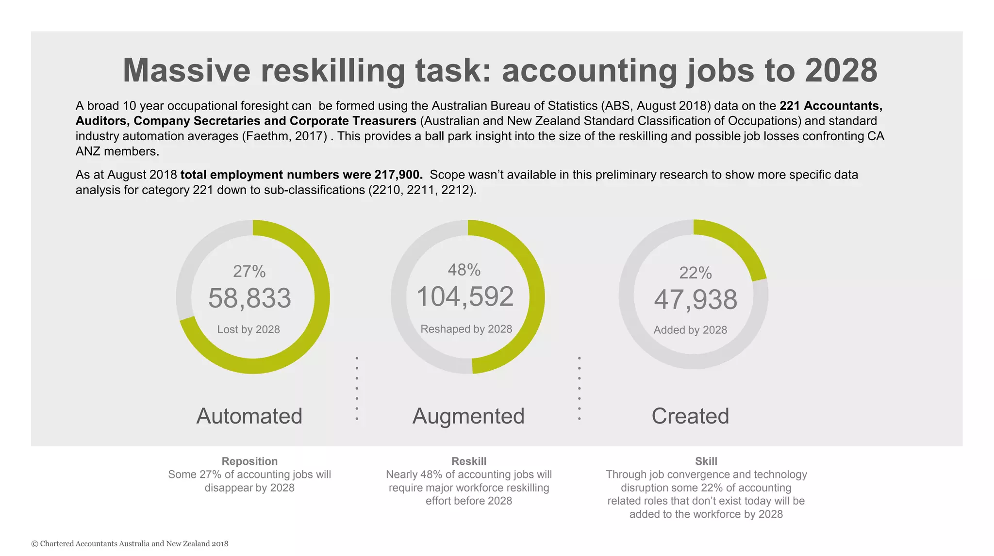 CA ANZ Capability Model | PDF