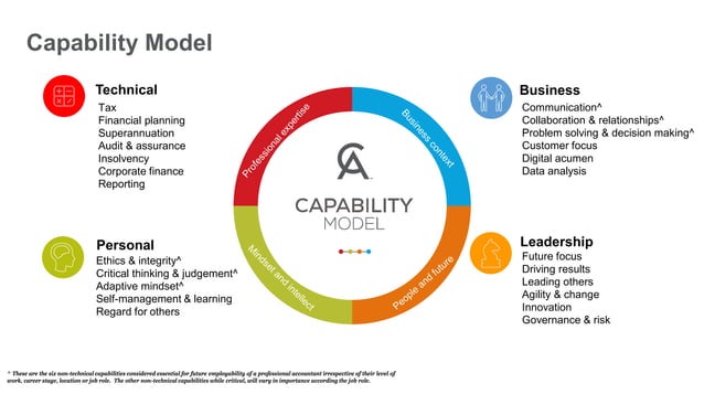 CA ANZ Capability Model | PDF | Resume Writing and Advice | Job Search