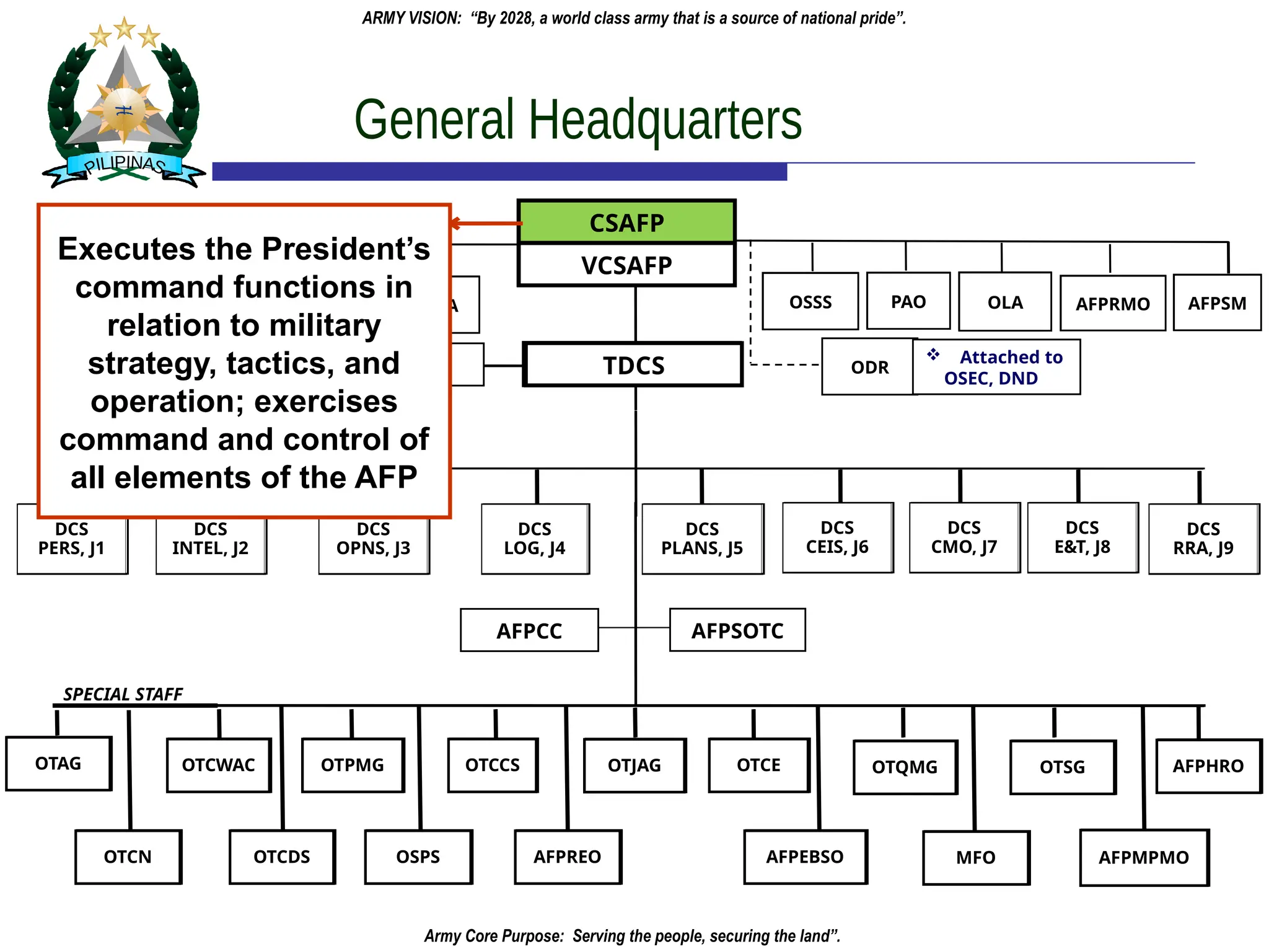 updated-AFP-and-PA-ORGANIZATIONBSAJAskOAOO | PPTX
