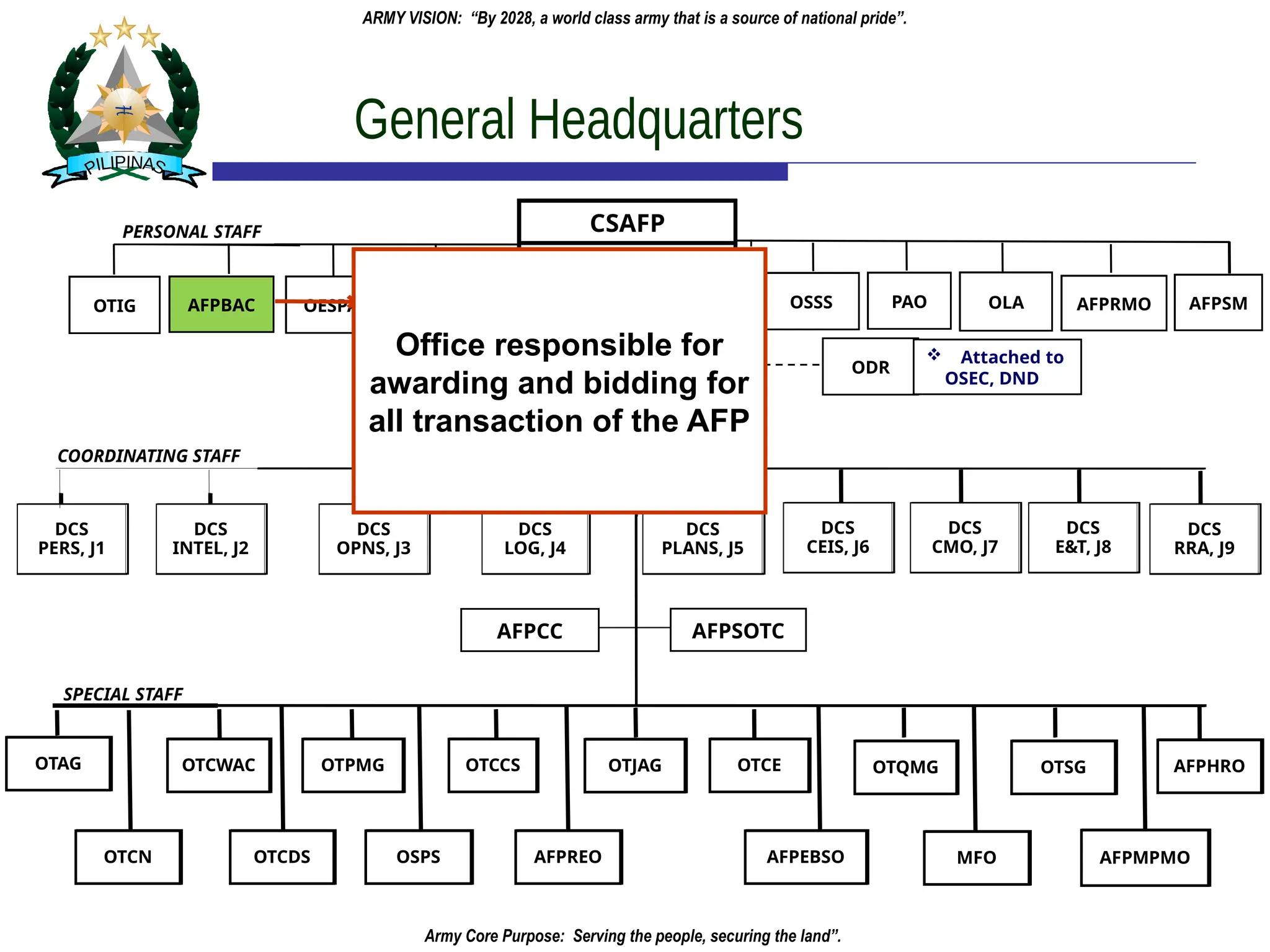 updated-AFP-and-PA-ORGANIZATIONBSAJAskOAOO | PPTX