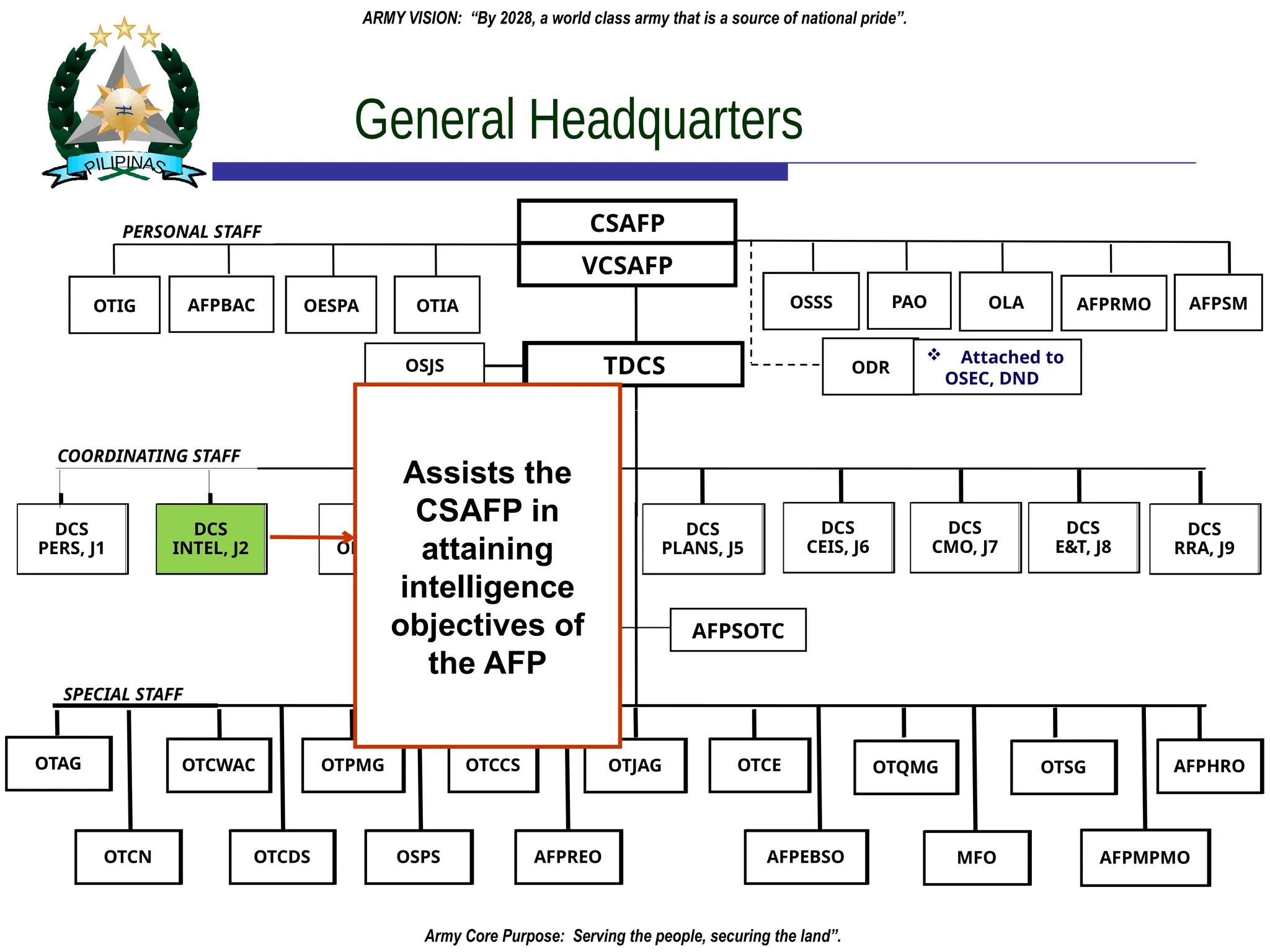 updated-AFP-and-PA-ORGANIZATIONBSAJAskOAOO | PPTX