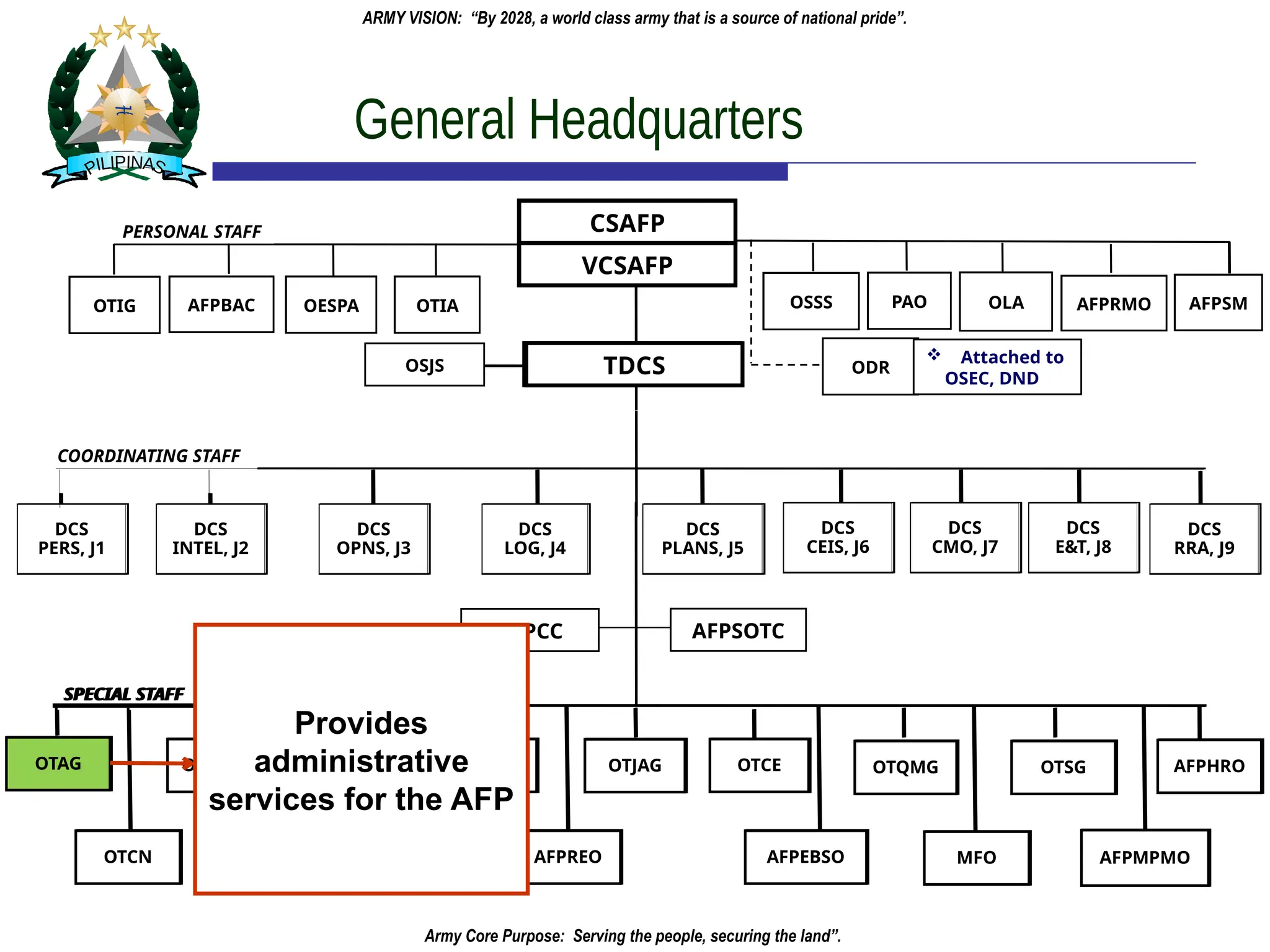 updated-AFP-and-PA-ORGANIZATIONBSAJAskOAOO | PPTX