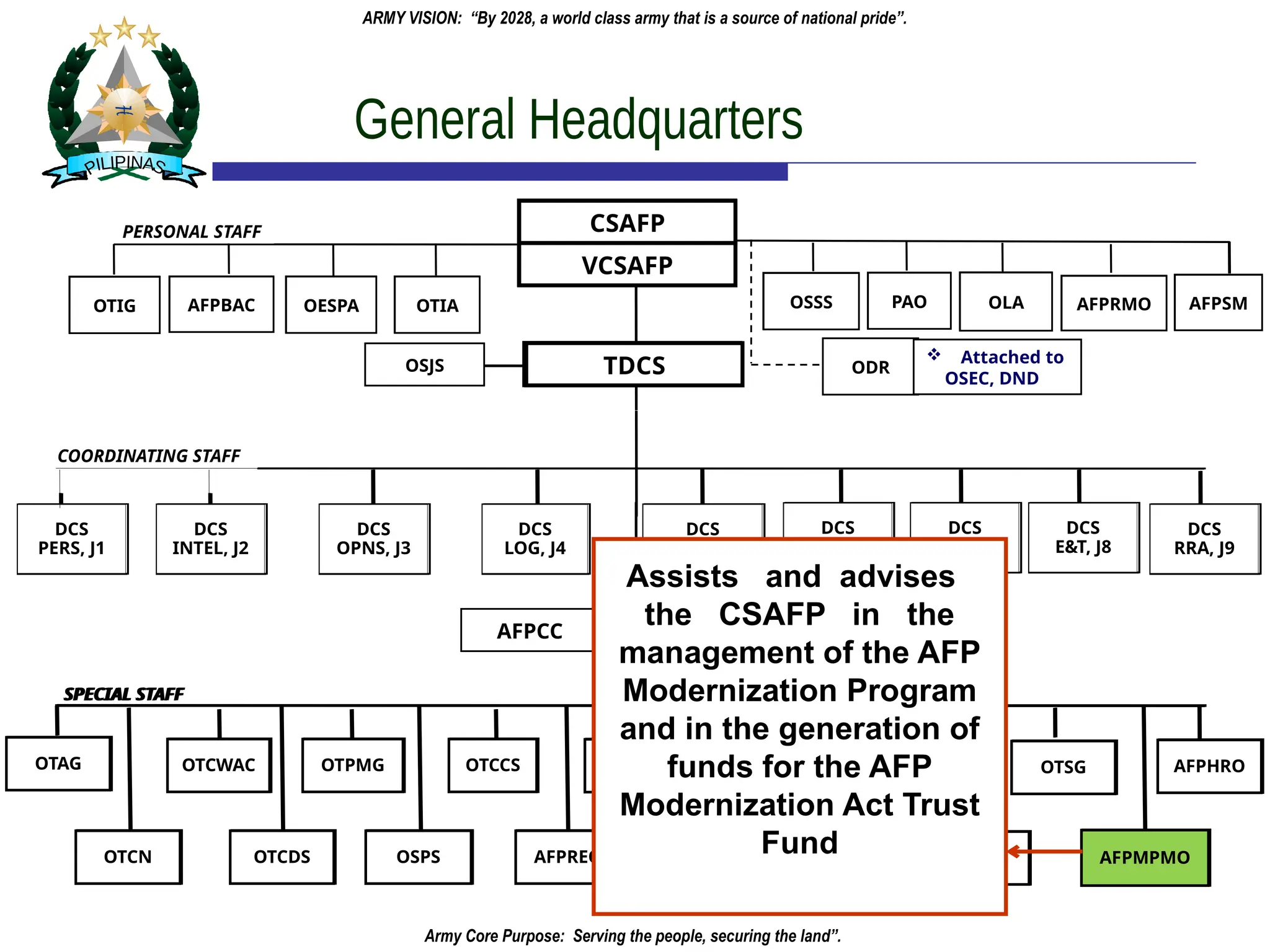 updated-AFP-and-PA-ORGANIZATIONBSAJAskOAOO | PPTX