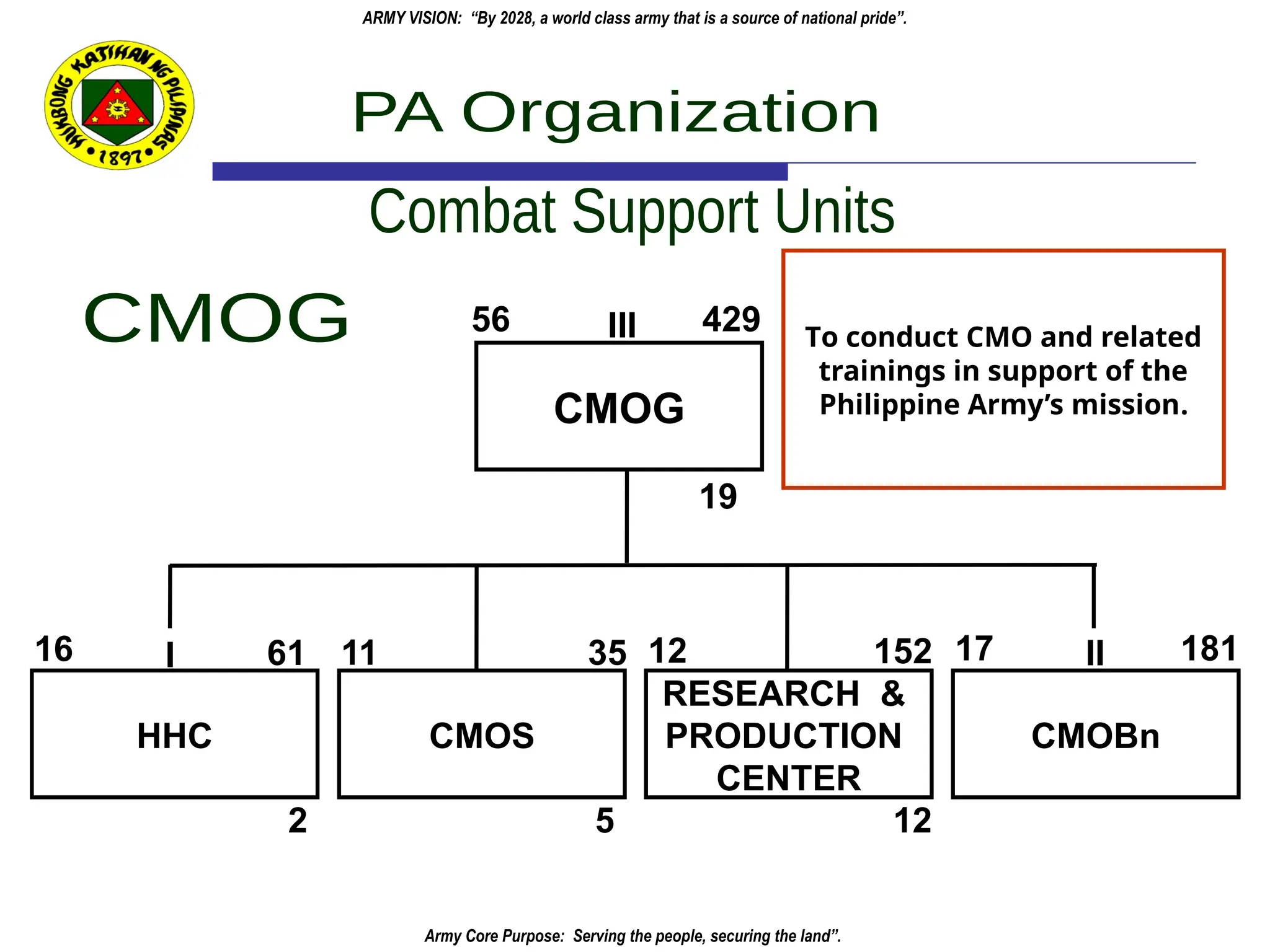 updated-AFP-and-PA-ORGANIZATIONBSAJAskOAOO | PPTX