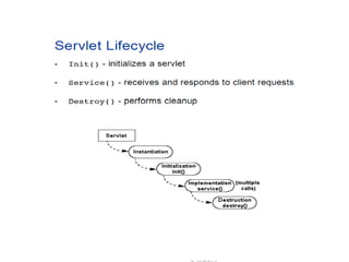 Updated-Servlet Introduction Lifecycle of Servlet | PPT