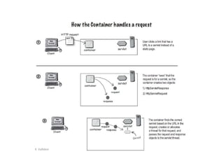 Updated-Servlet Introduction Lifecycle of Servlet | PPT